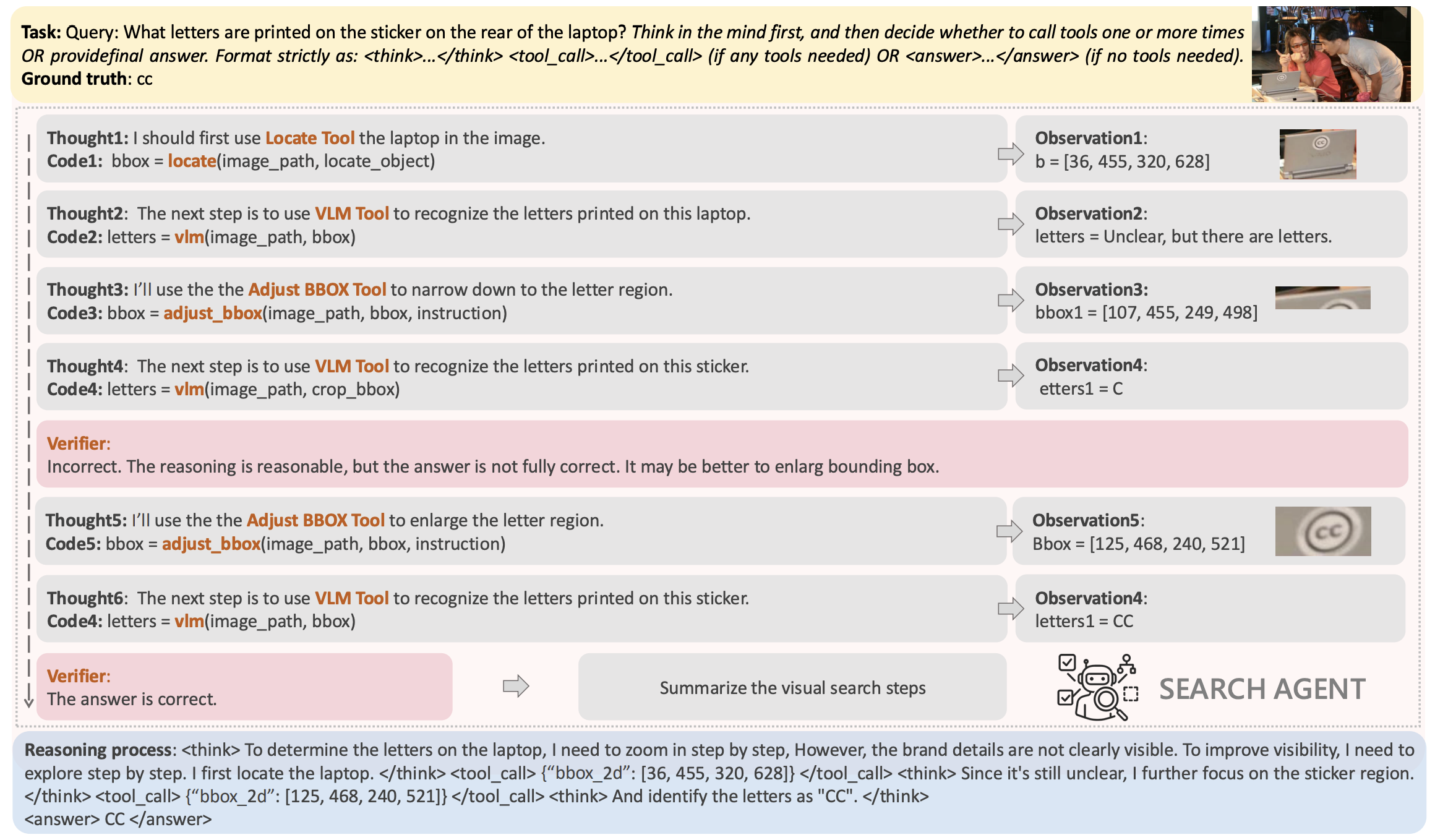 Adaptive Chain-of-Focus Reasoning via Dynamic Visual Search and Zooming for Efficient VLMs